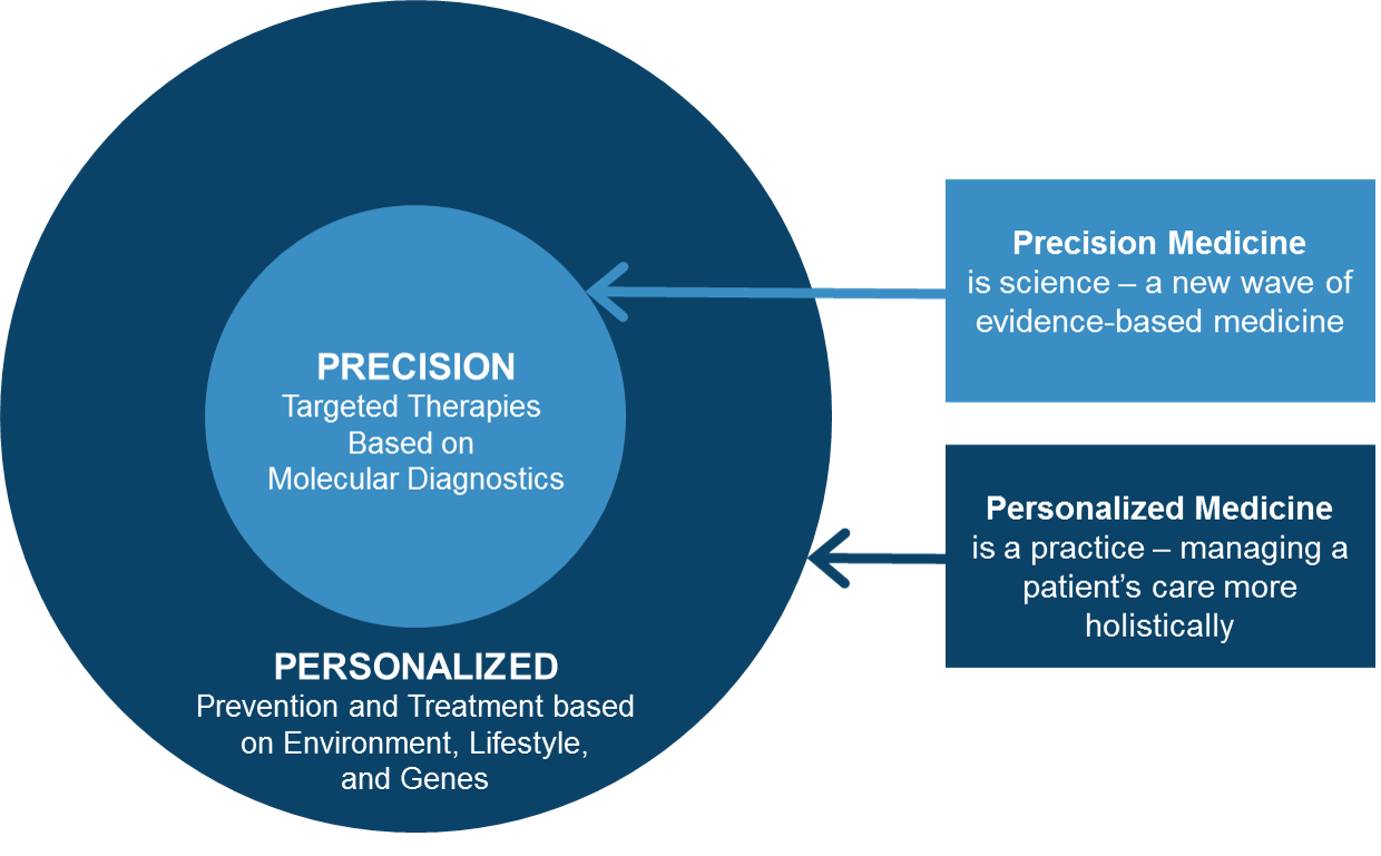 Personalized and Precision Medicine – Attadale Partners Personalized and Precision Medicine – Attadale Partners